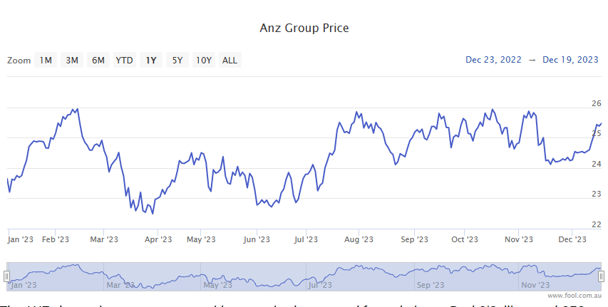 ANZ shares waver amid mixed 2024 outlook for Aussie borrowers
