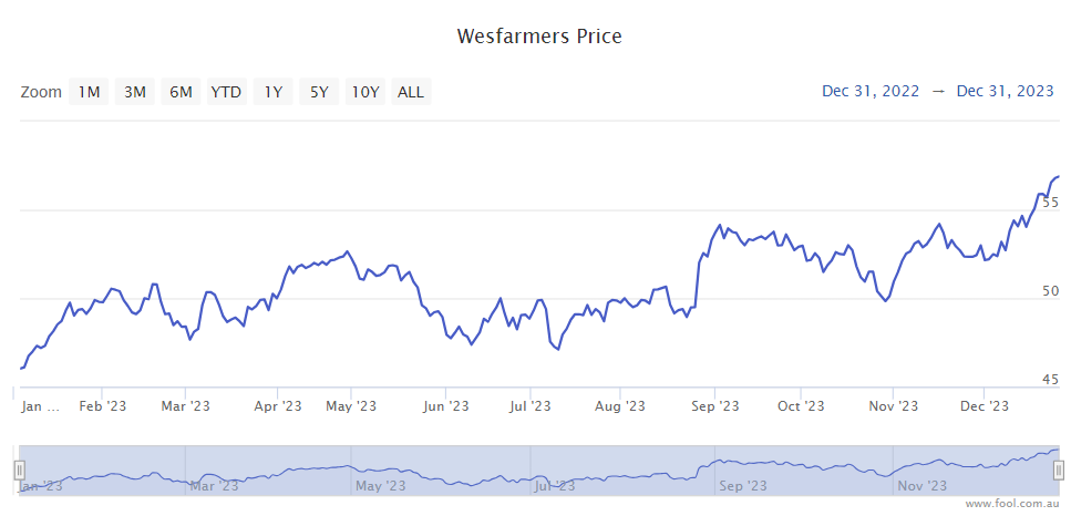 The Wesfarmers share price smashed the ASX 200 in 2023