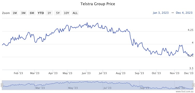 $24 million paid out: Telstra shares under fire