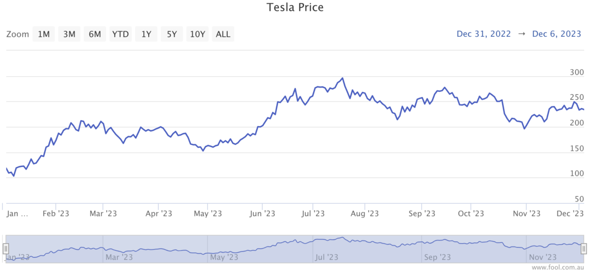 Is the Tesla share price ridiculously expensive?