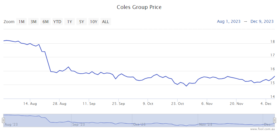 What is the outlook for Coles shares in 2024?