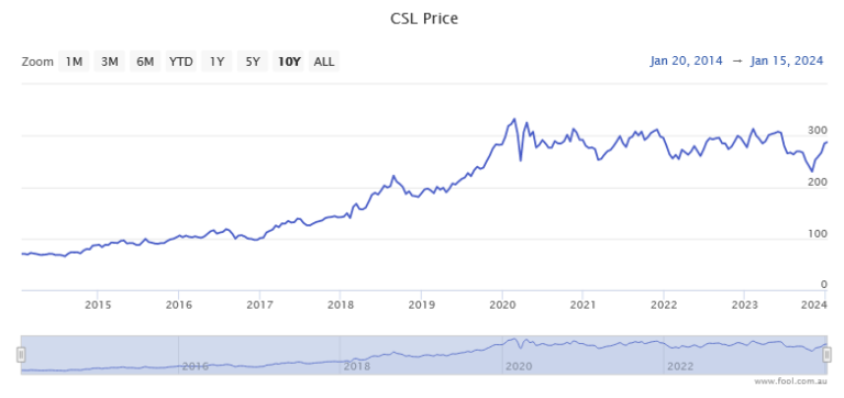 Is 2024 the year that CSL shares finally hit a new high?