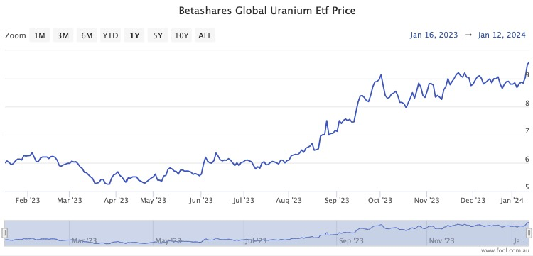 The shocking admission catapulting ASX uranium shares to record highs today
