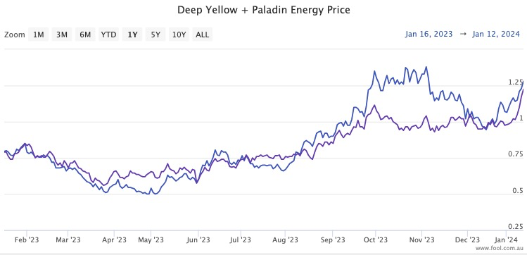 The shocking admission catapulting ASX uranium shares to record highs today