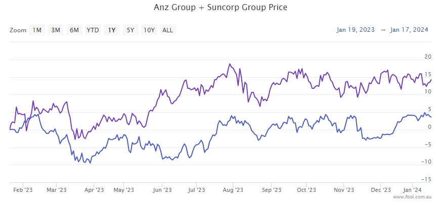 ANZ shares breach 52-week record amid merger expectations