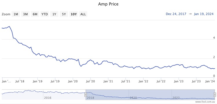 Could AMP shares crash to 80 cents in 2024?