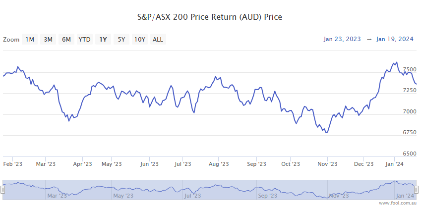 ASX 200 leaping higher as S&P 500 soars into new record territory