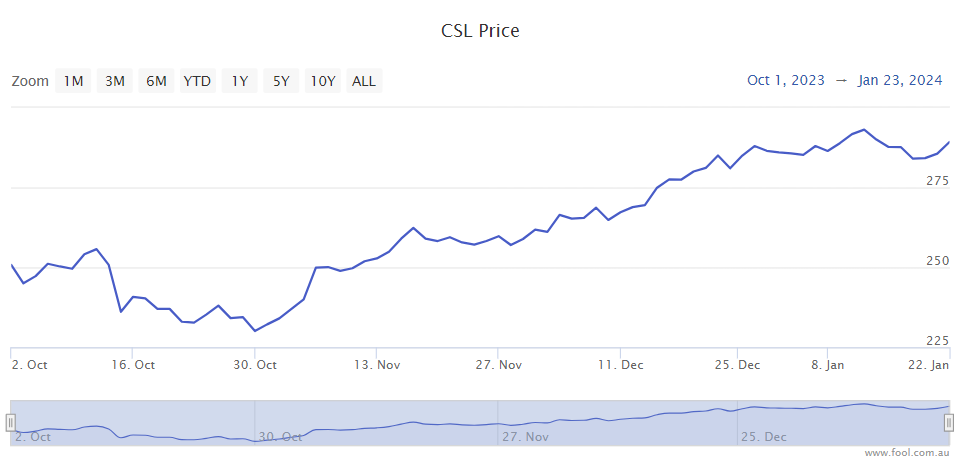 Is now the right time to buy CSL shares? Here’s my take