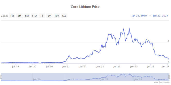 Core Lithium share price soars 5% as production increases and costs fall