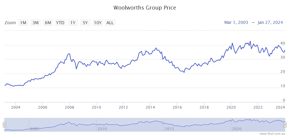 The pros and cons of buying Woolworths shares right now