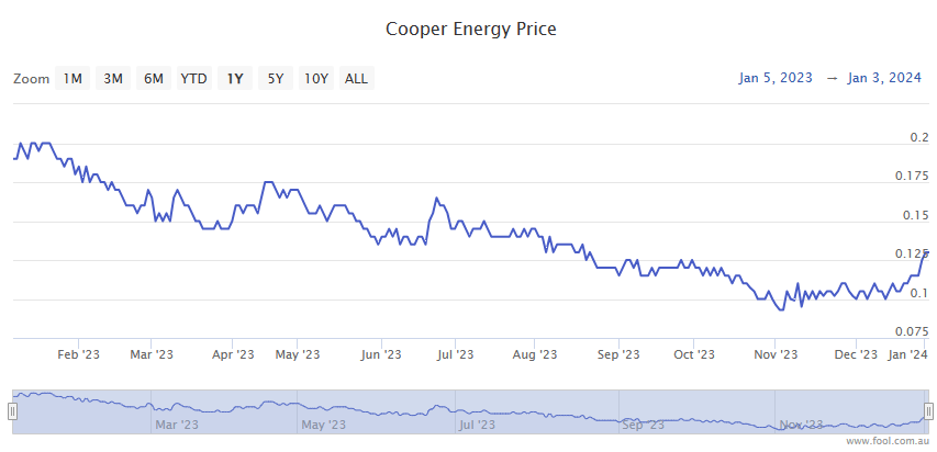 ASX All Ords energy share leaps 10% on gas project update