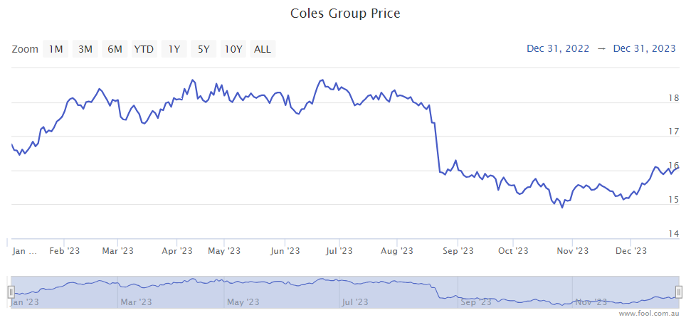 Why did the Coles share price underperform in 2023?