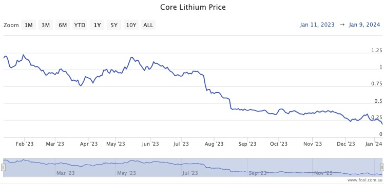 Down 84%, is now the perfect time to buy Core Lithium shares for the ...