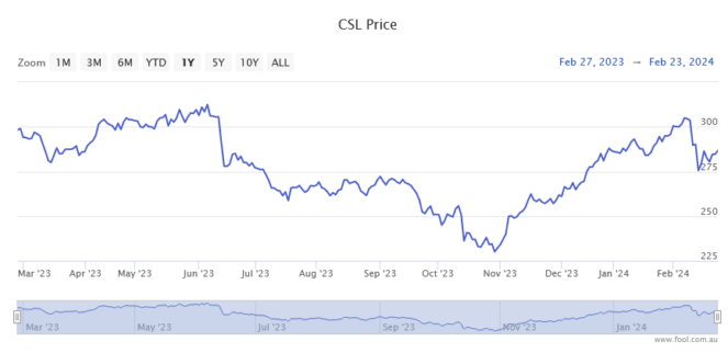 Has the CSL share price got further to fall?