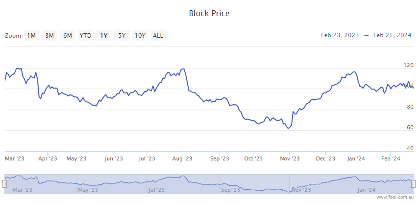 How is the Block share price rocketing 17% on Friday?