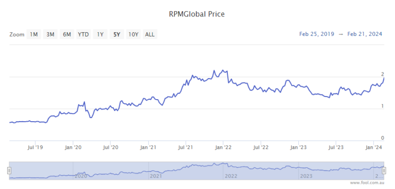 RPMGlobal share price up 9% amid tech stock rally
