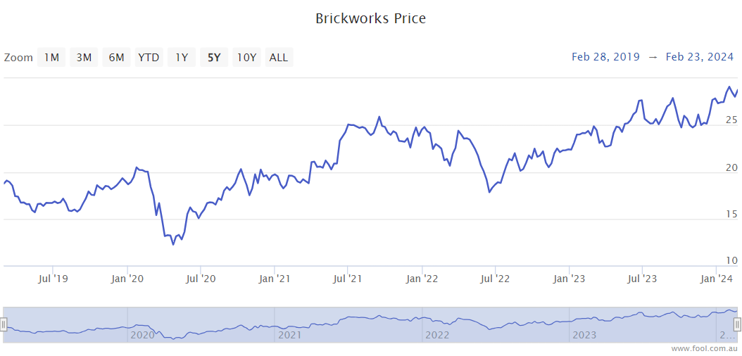 How did the Brickworks share price just hit an all-time high?