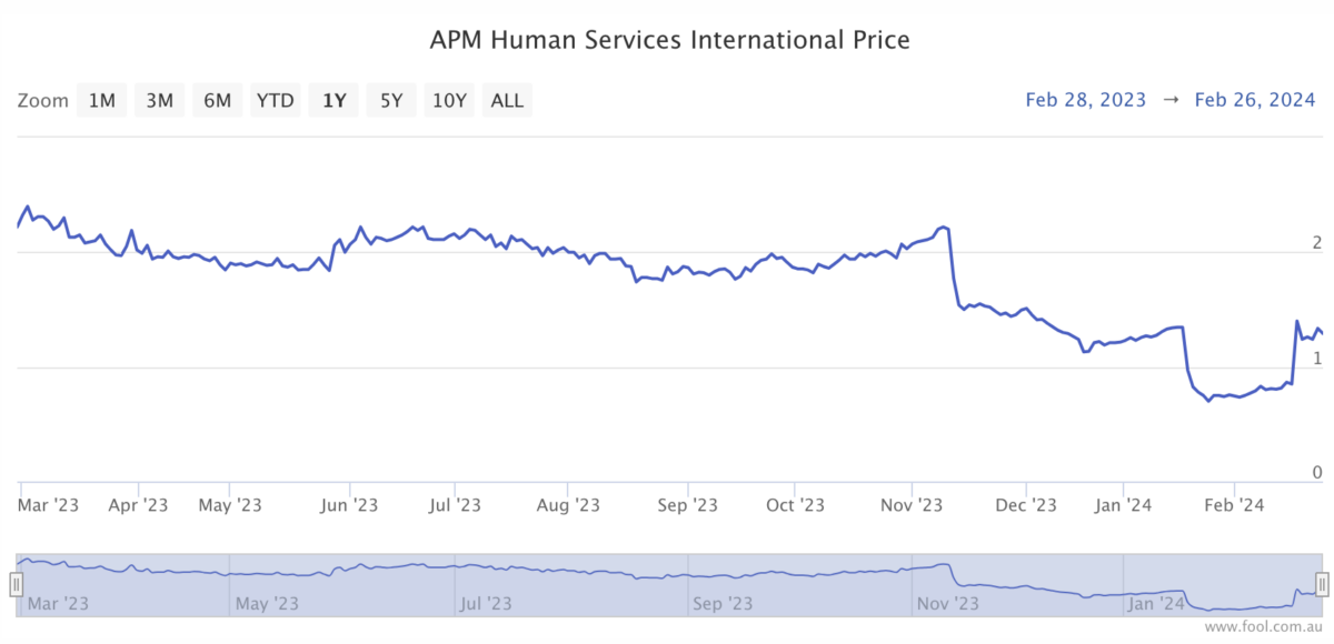 APM share price leaps 16% on enhanced takeover bid and results
