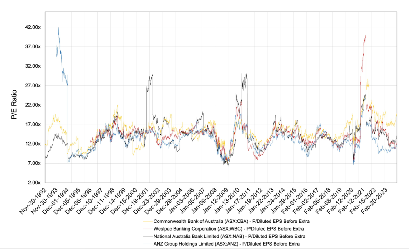 What history says on avoiding CBA shares because they're 'expensive'