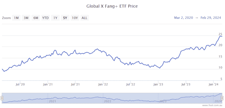The pros and cons of buying the Global X Fang+ ETF (FANG) right now