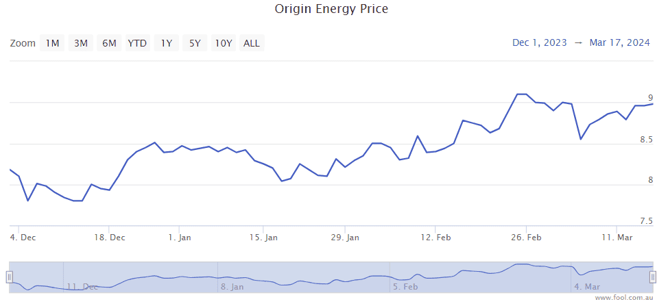 Is Origin Energy stock 'worth more'?