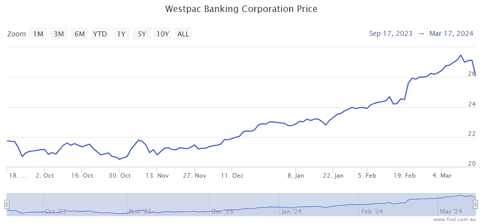Why Westpac shares could suffer from a 'significant reset'