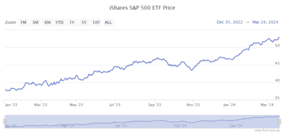 The pros and cons of buying the iShares S&P 500 ETF (IVV) right now