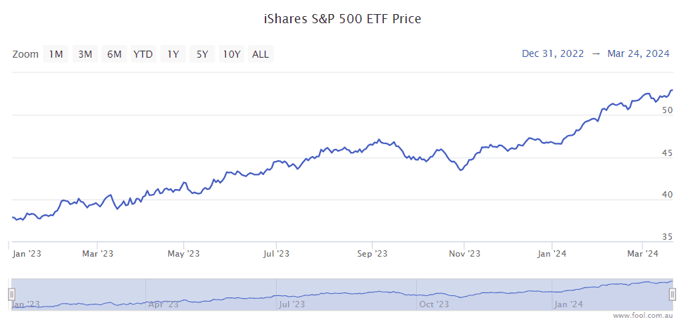 The pros and cons of buying the iShares S&P 500 ETF (IVV) right now
