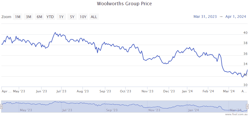 3 things about Woolworths stock every smart investor knows