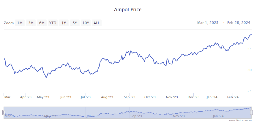 Why is the Ampol share price tumbling 5% on Friday?