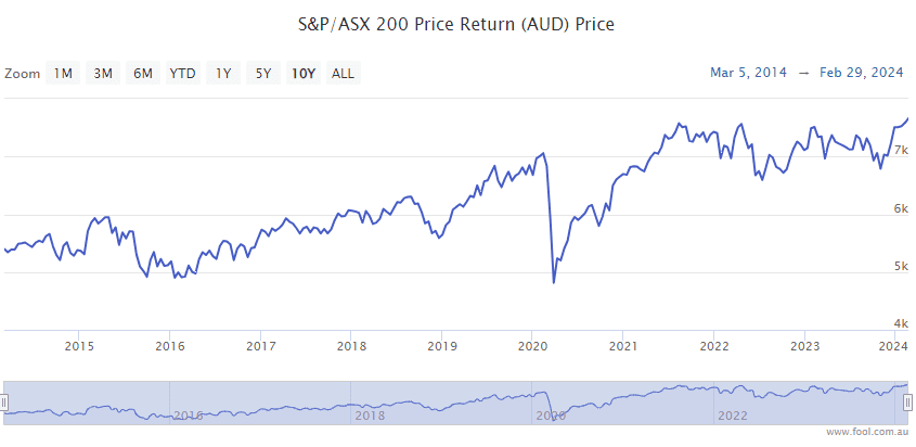 Boom! ASX 200 rocketing into new all-time highs on Friday