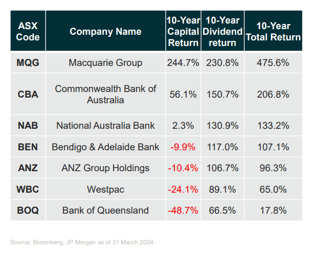 Only 1 ASX 200 bank share delivers more capital growth than dividends ...