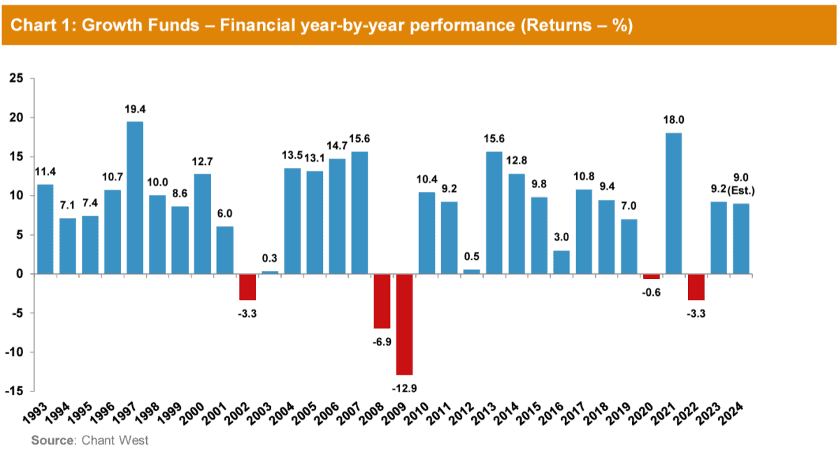 Superannuation growth funds on track to deliver 9% returns in FY24