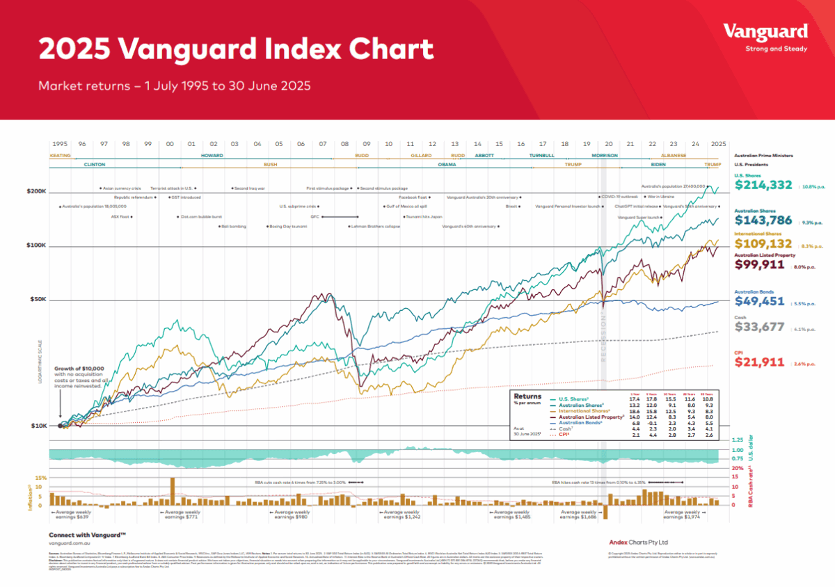 Happy Vanguard Index Chart Day